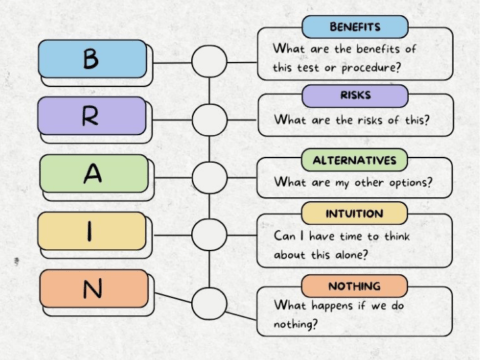 Use the BRAIN Acronym Tool for Birth Decision Making